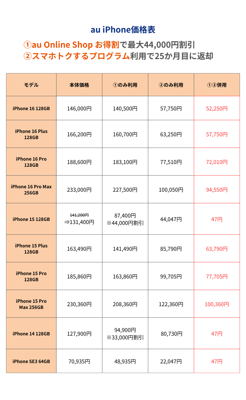 iPhoneは型落ちでも構わない？おすすめの機種や購入場所を解説！