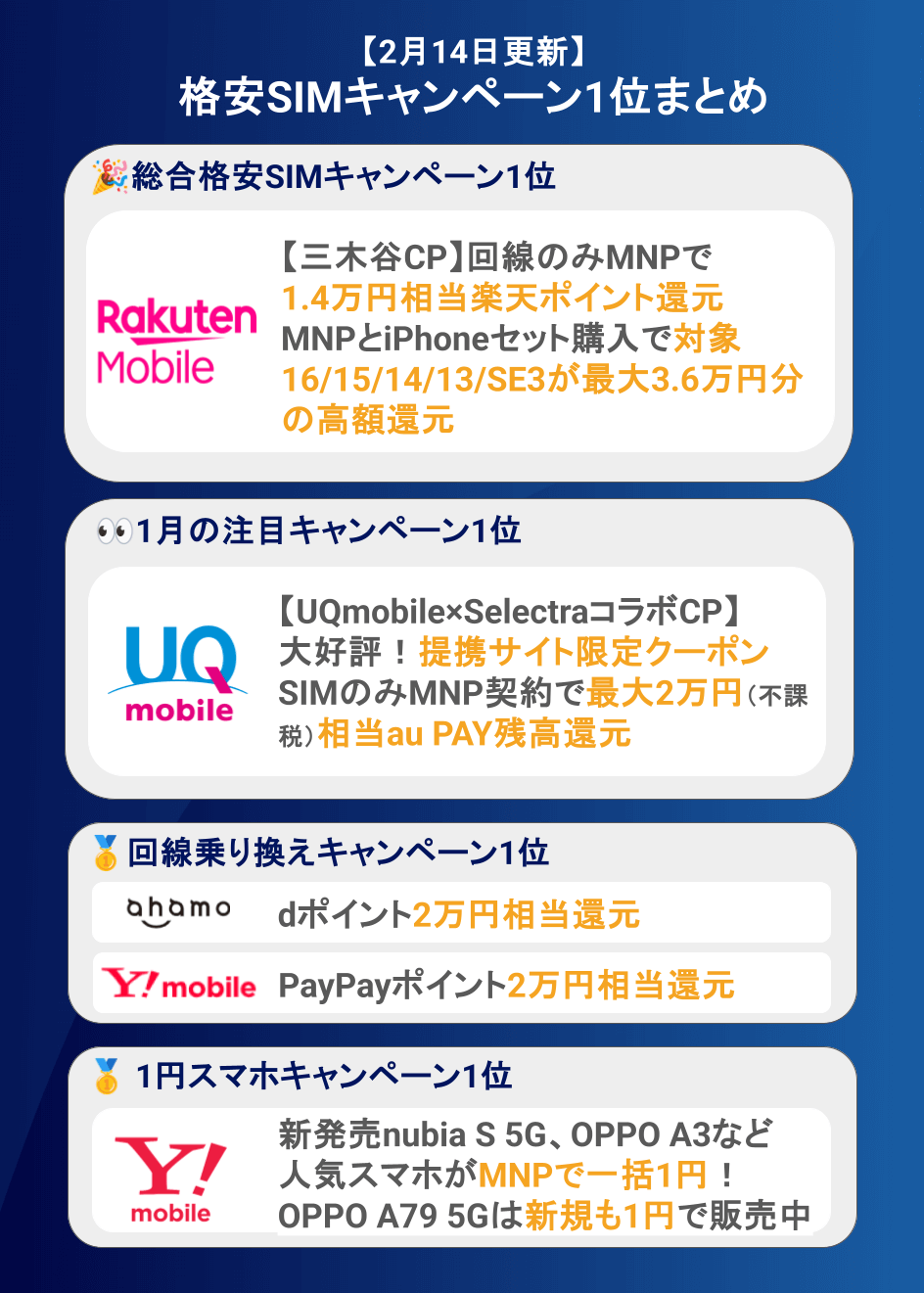 【2025年2月】1番お得な格安SIMのキャンペーンを決定！MNP乗り換えから新規・既存まで全12社徹底比較
