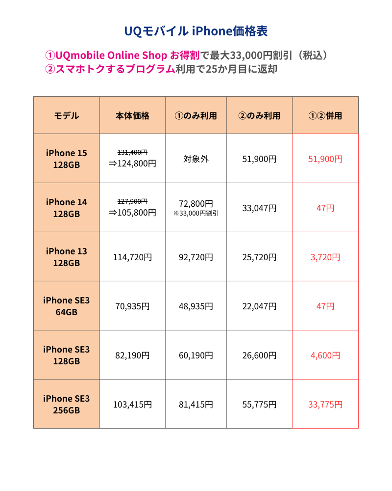 UQモバイルでiPhoneを使う4つの方法徹底解説！機種変更やMNP乗り換えでお得