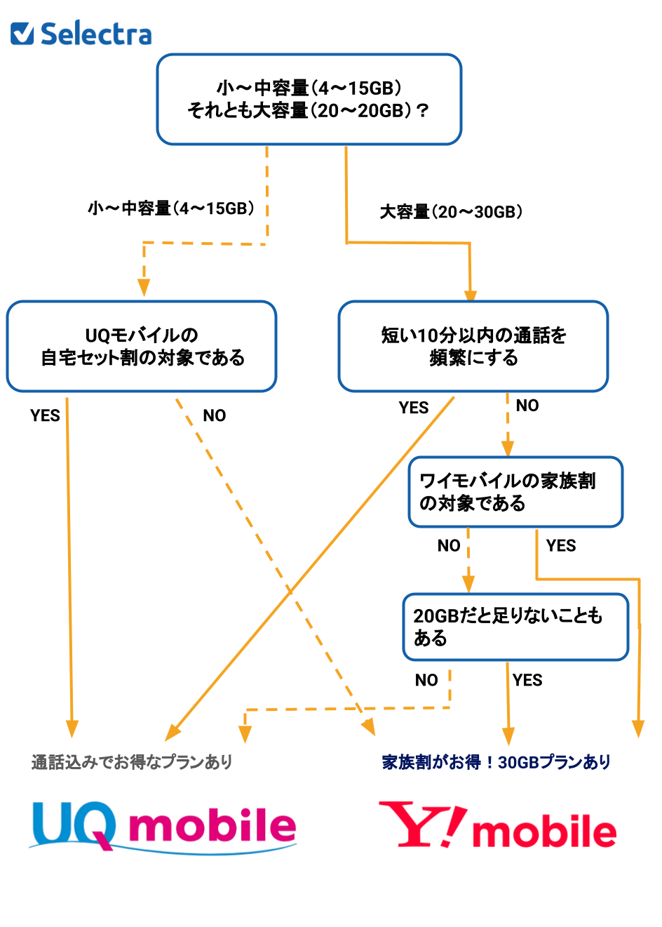 徹底比較！Y!mobile（ワイモバイル）vs UQモバイル、乗り換えるならどちらがおすすめ？